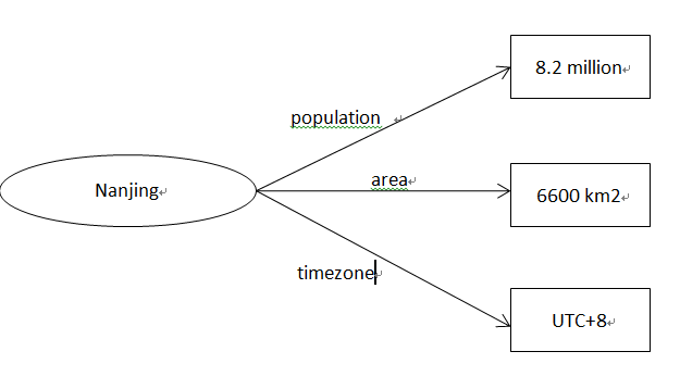 RDF基本概念及序列化方法-CSDN博客
