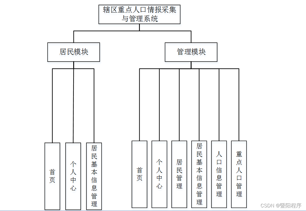 Javaphpnodejspython辖区重点人口情报采集与管理系统【2024年毕设】 Csdn博客