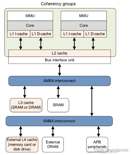 arm cache ace chi_arm scu-CSDN博客