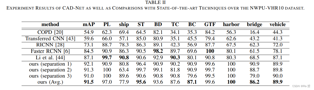 论文阅读 Cad Net A Context Aware Detection Network For Objects In Remote