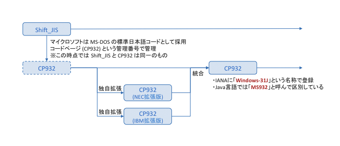 Shift_JIS、CP932、MS932、Windows-31J-CSDN博客