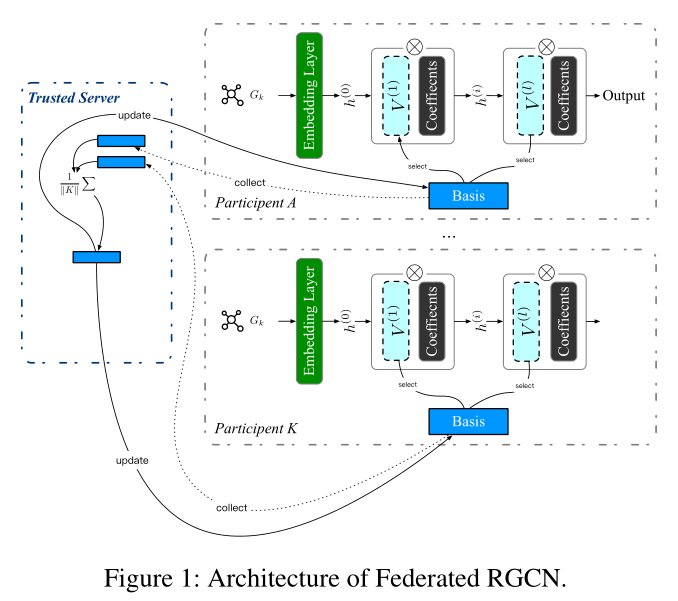 Improving Federated Relational Data Modeling via Basis Alignment and Weight Penalty_fed-rgcn-CSDN博客