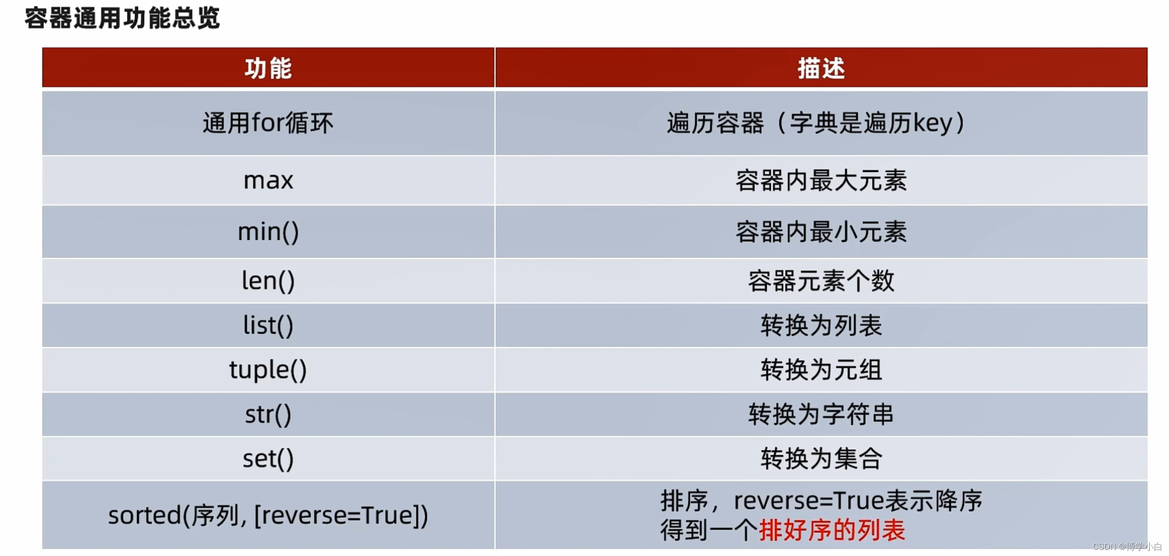 Python数据容器的通用操作 Csdn博客 0888