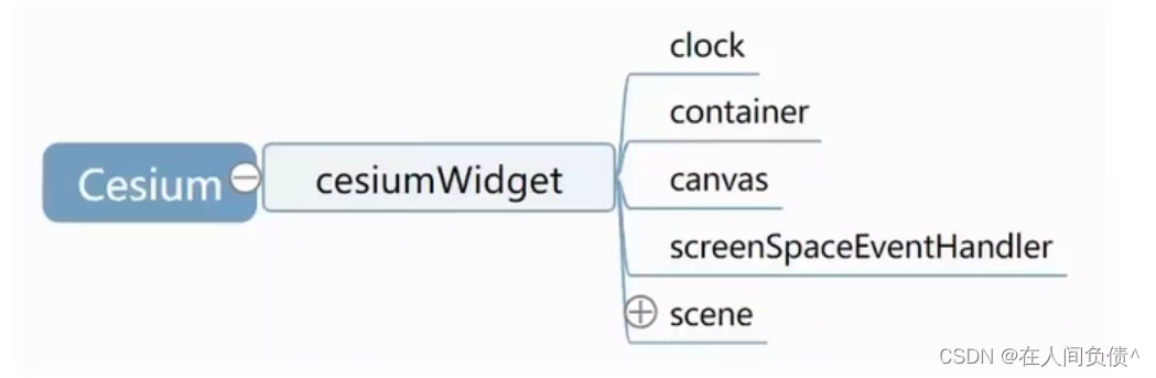 Cesium快速上手1-CesiumWidget-Scene结构_cesium scene-CSDN博客