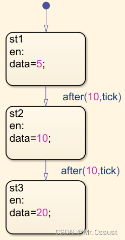 深入拆解Simulink自动生成代码（四）——状态机_stateflow生成c代码_Mr.Cssust的博客-CSDN博客