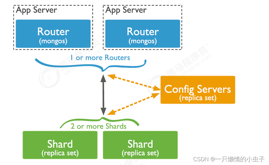 MongoDb 高级篇-CSDN博客