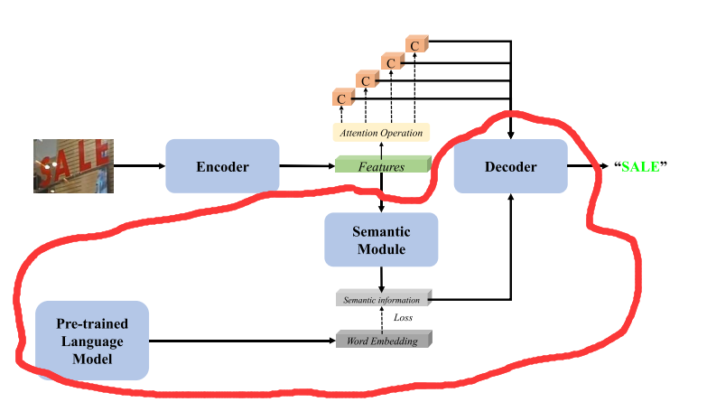 学习笔记（1）SEED: Semantics Enhanced Encoder-Decoder Framework for Scene TextRecognition_中文场景文本识别seed ...