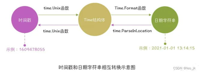 Golang 时间处理golang 时间格式 Csdn博客