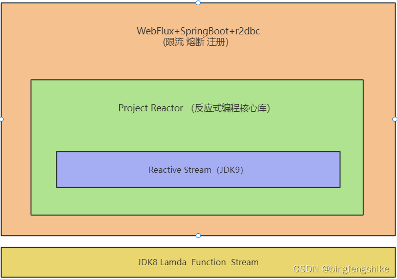 反应式编程(Reactive)-CSDN博客