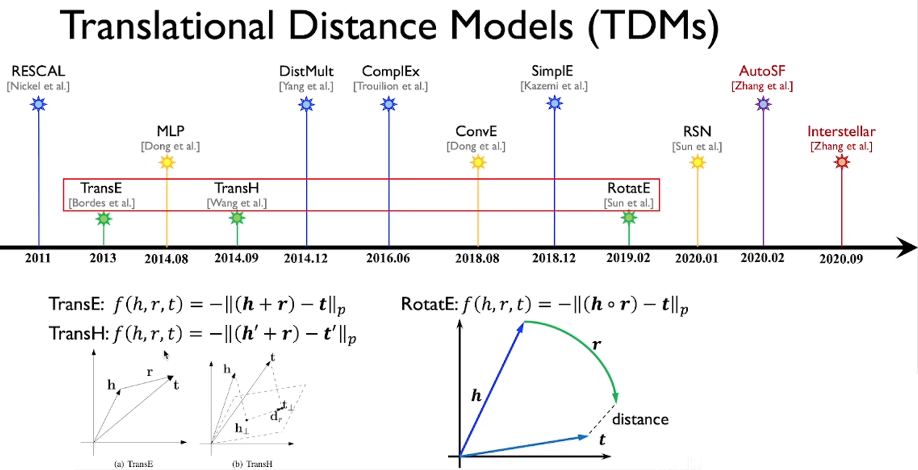 知识图谱-KGE-模型：概述【KGE模型充当打分函数的作用】【负采样】【不同模型在不同KG上的表现不一致，需要尝试对比】_知识图谱中的打分函数-CSDN博客