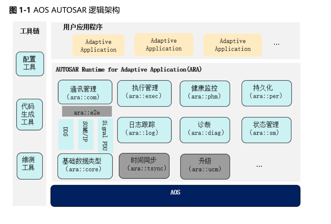 Autosar AP总结-CSDN博客