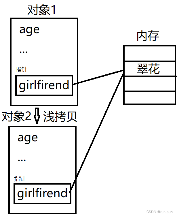 4种构造函数 Csdn博客