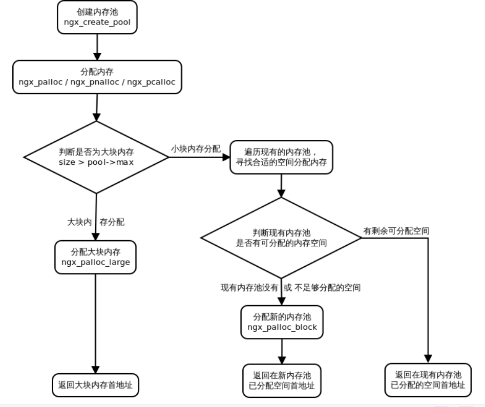 【nginx 源码学习】内存池 及 优秀案例赏析：nginx内存池设计nginx底层设计与源码分析 Pdf Csdn博客 