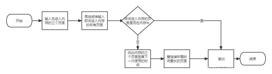 最佳置换算法c语言——大三操作系统实验最佳置换算法代码 Csdn博客