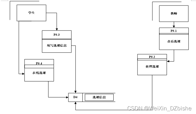 (附源码)springboot学生选课系统 毕业设计 612555学生选课的一层数据流图 Csdn博客