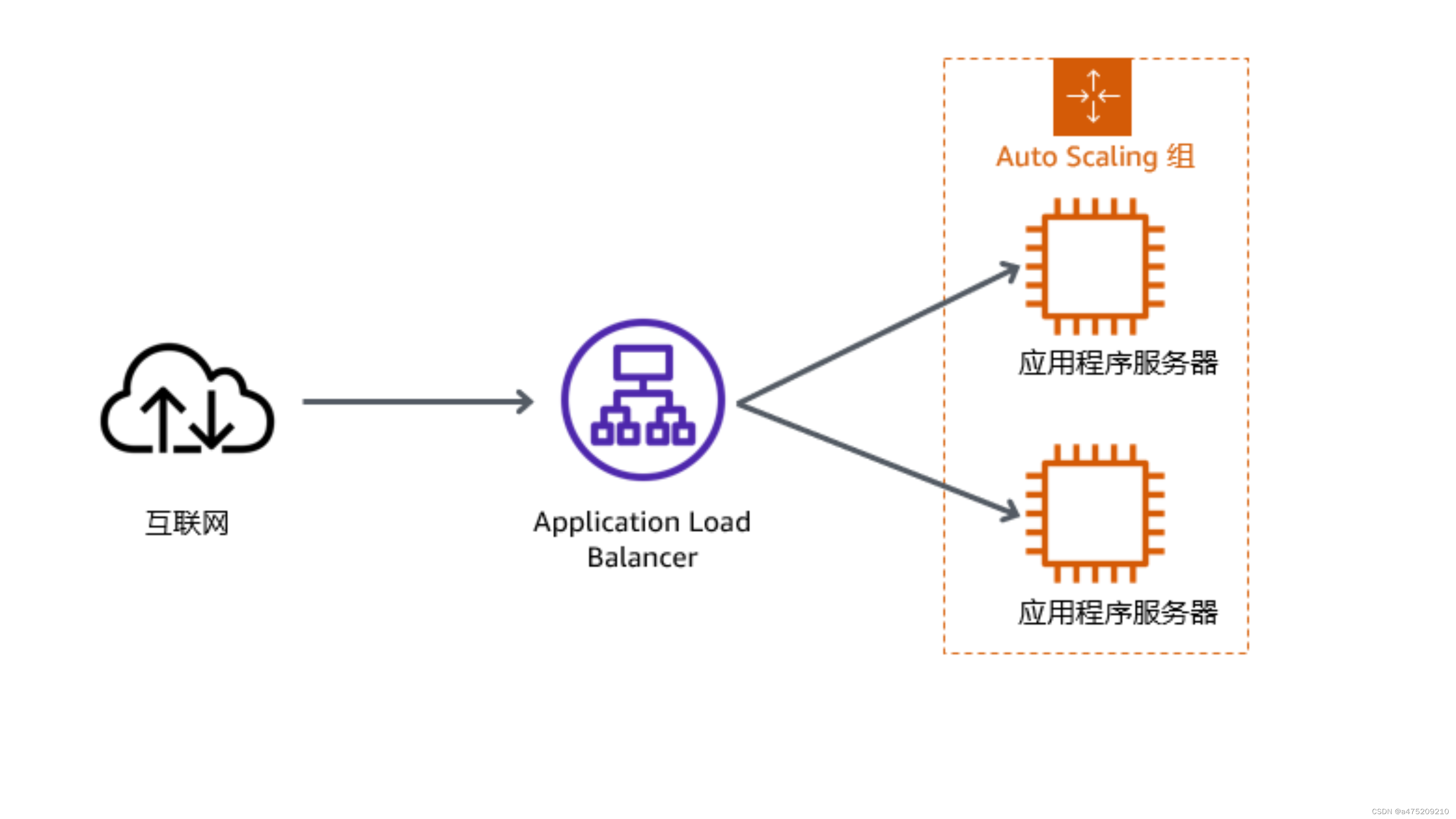 AWS最佳网络架构图_3d aws network diagram-CSDN博客