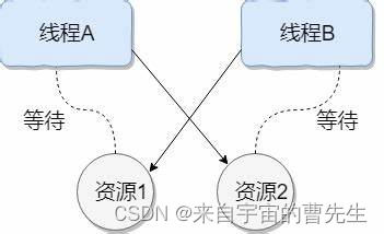 死锁（Dead Lock）详解-CSDN博客