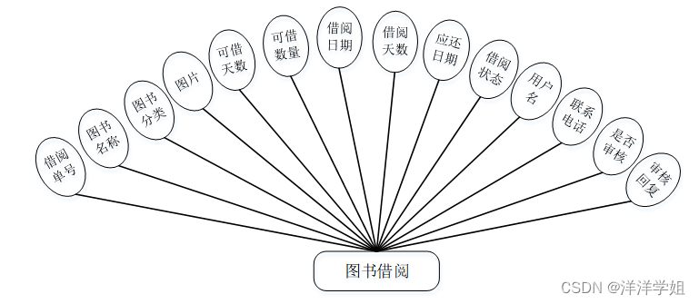 独有源码 Java Jsp图书借阅系统725h8从不会做毕业设计到成功完成的过程与方法图书借阅管理系统实体属性图 Csdn博客