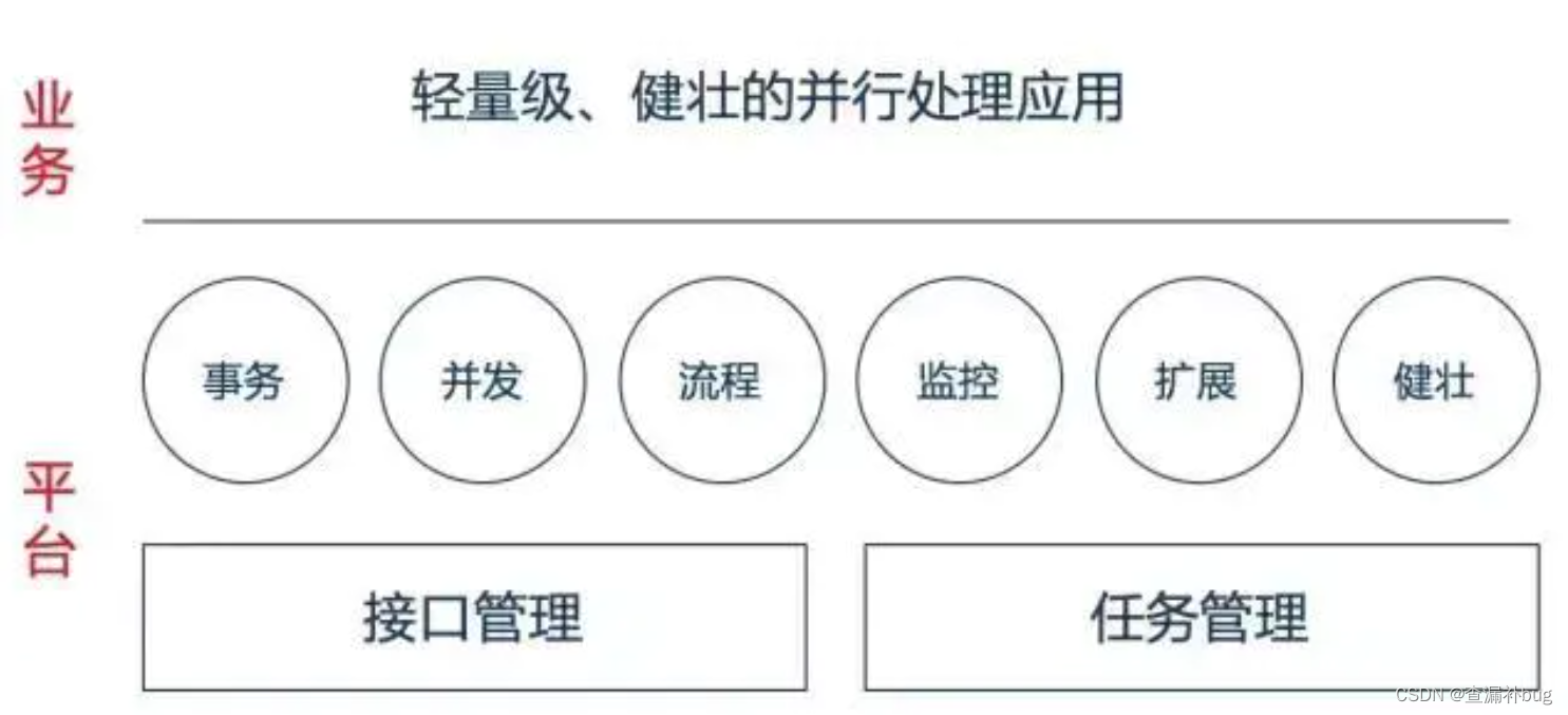 全面解析大数据批处理框架spring Batch，所谓完美解析方案是什么springbatch的优缺点 Csdn博客