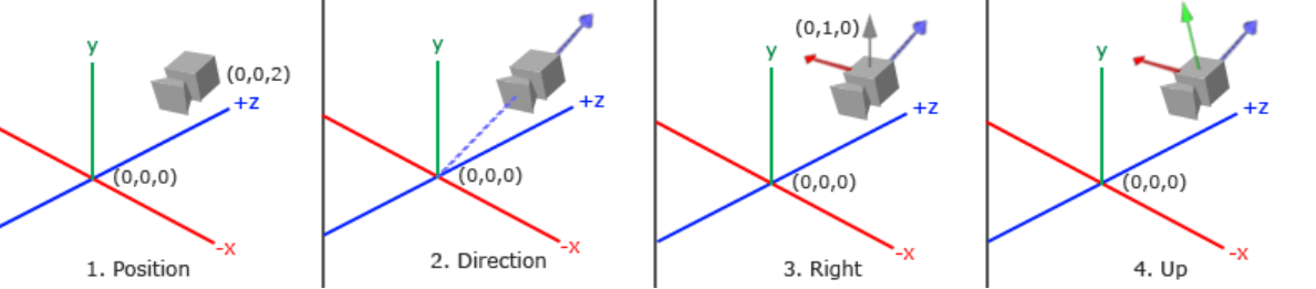 OpenGL摄像机（Look At矩阵）_lookat矩阵-CSDN博客