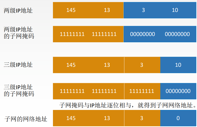 《计算机网络》——子网划分与子网掩码、无分类编址CIDR、ARP协议、 DHCP协议、 ICMP协议、IPv6_简述无分类编址 cidr与分类网址、子网划分的区别和联系;-CSDN博客