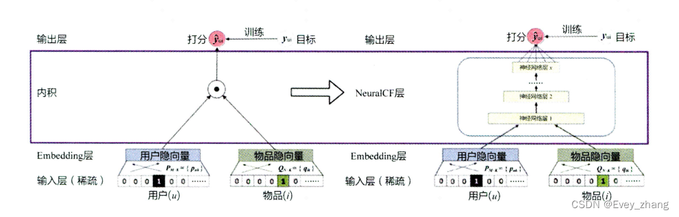 推荐系统5--NeuralCF与PNN模型(改变特征交叉方式)_pnn 调整交叉-CSDN博客