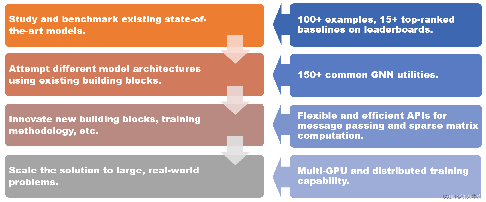 【图神经网络】图神经网络框架DGL1.0初体验_dgl框架-CSDN博客