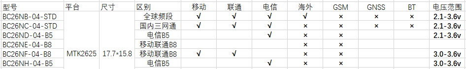 手把手BC26模组OpenCPU开发之旅-1.简介_bc26 nbiot 模组支持哪些卡?-CSDN博客