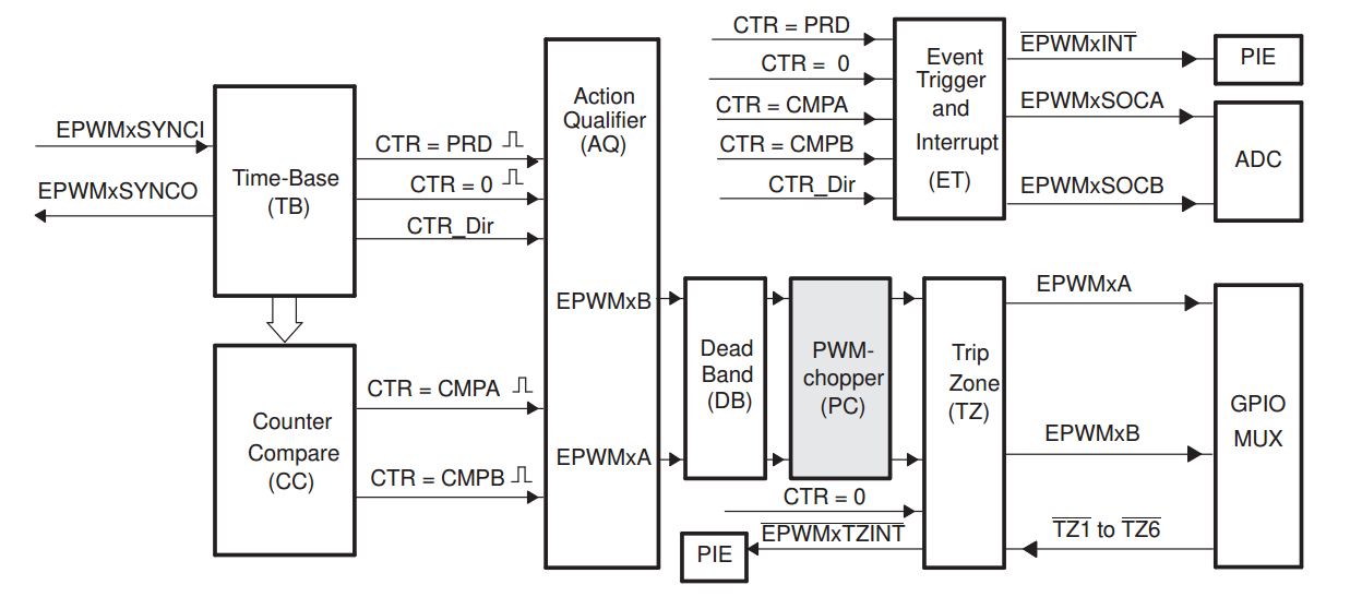 TMS320x2833x的ePWM模块简要介绍_ti epwm-CSDN博客