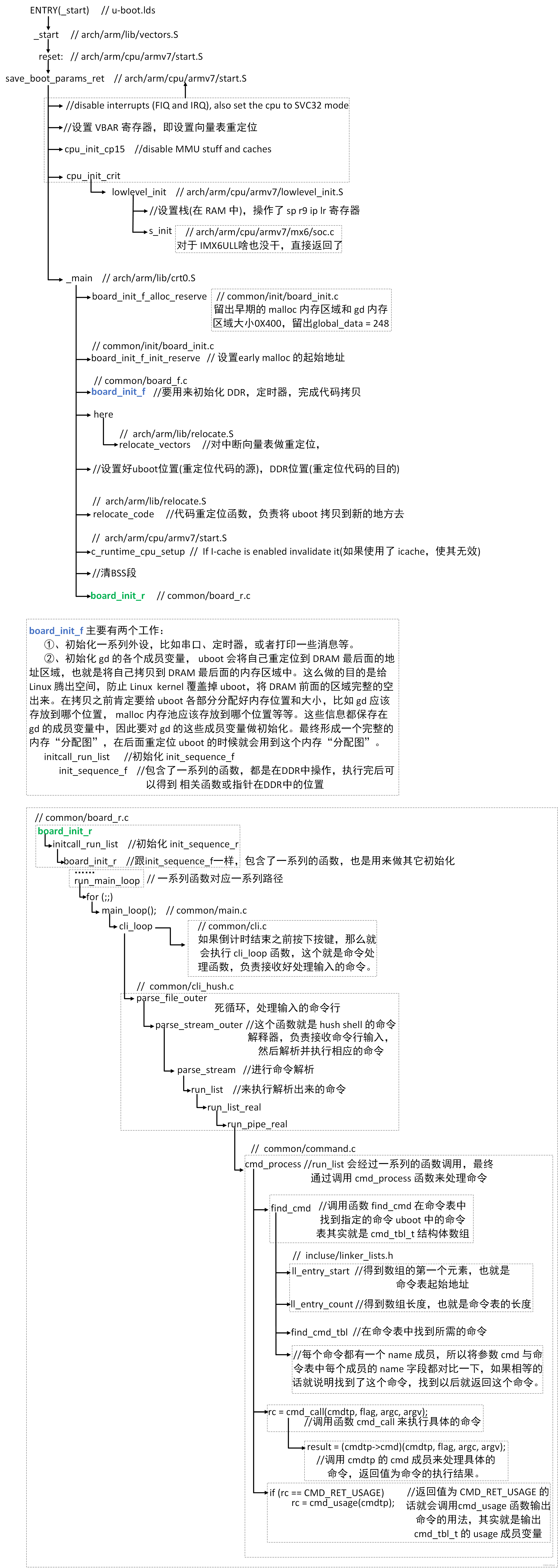 uboot启动运行第一行代码到命令行_uboot跳回命令行-CSDN博客