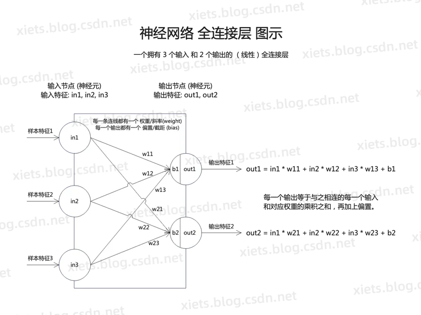Pytorch 实现 卷积神经网络（cnn）、全连接层、卷积层、池化层、mnist手写字体识别python 卷积神经网络识别文字 Csdn博客 