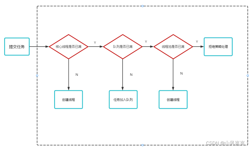 Java线程池详解java的线程池的具体设计 Csdn博客 