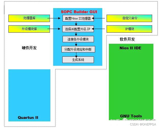 FPGA 之 SOPC 系列（二）SOPC开发流程及开发平台简介_sopc 程序-CSDN博客