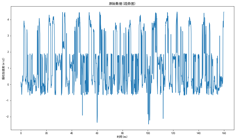 用Python使用快速傅里叶变换分析振动传感器采集的数据并绘制趋势图、分布图和频谱图_振动传感器数据的fft分析-CSDN博客