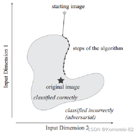 【论文阅读】ECCV2022 || Triangle Attack: A Query-efficientDecision-based Adversarial Attack_triangle ...