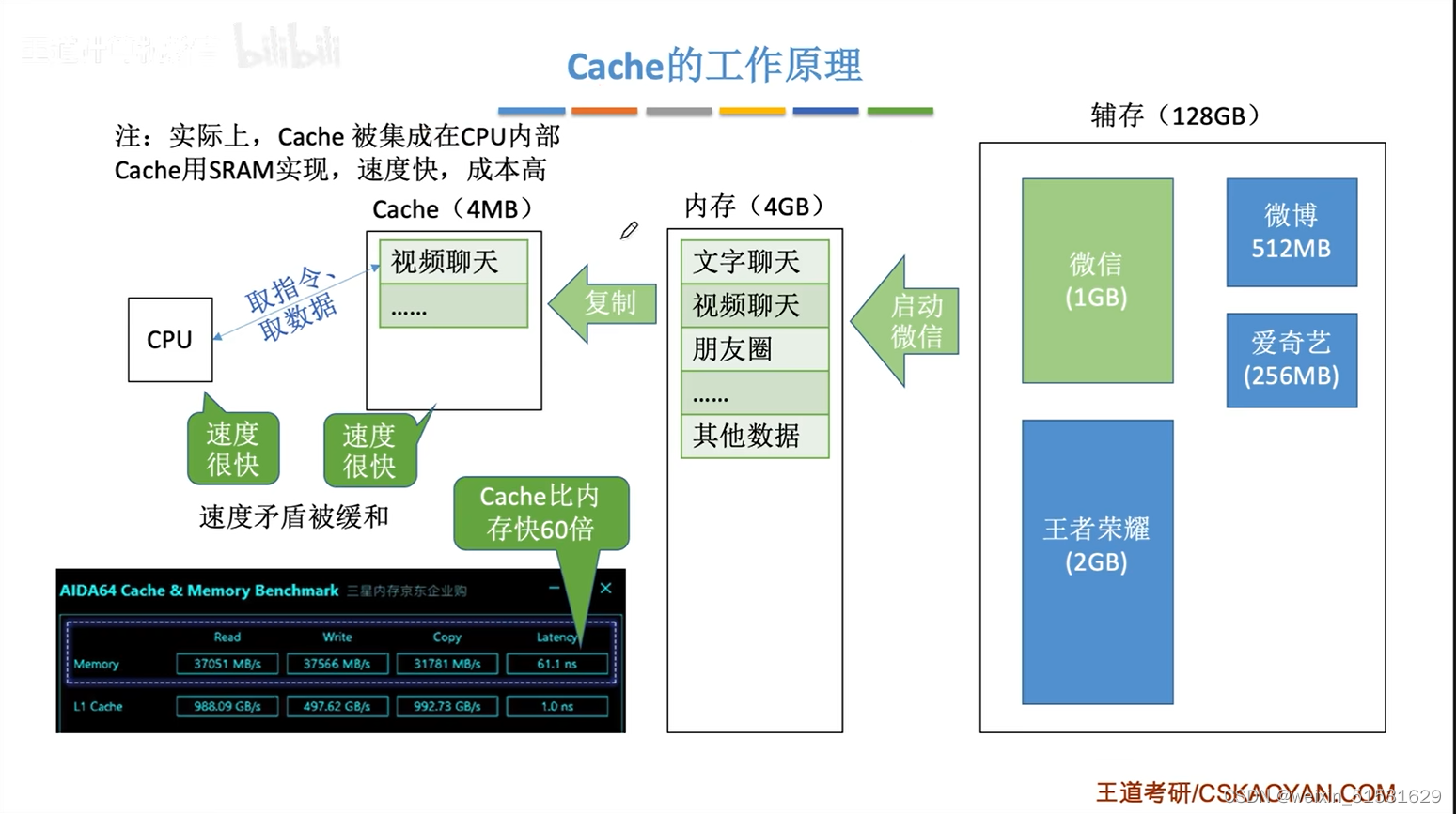 计算机组成原理-第3章(9)(10)(11)(12)(13)(14)_先访问cache再访问主存-CSDN博客