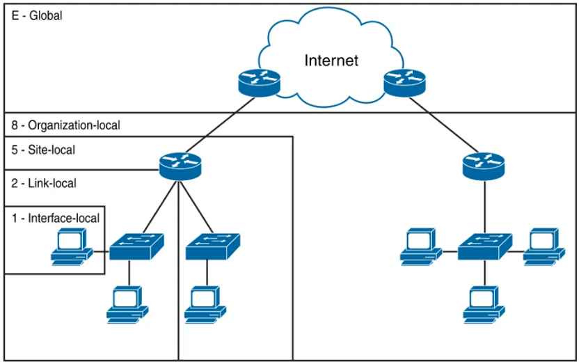 ipv6 基础--（地址/报文）_ipv6组播报文-CSDN博客