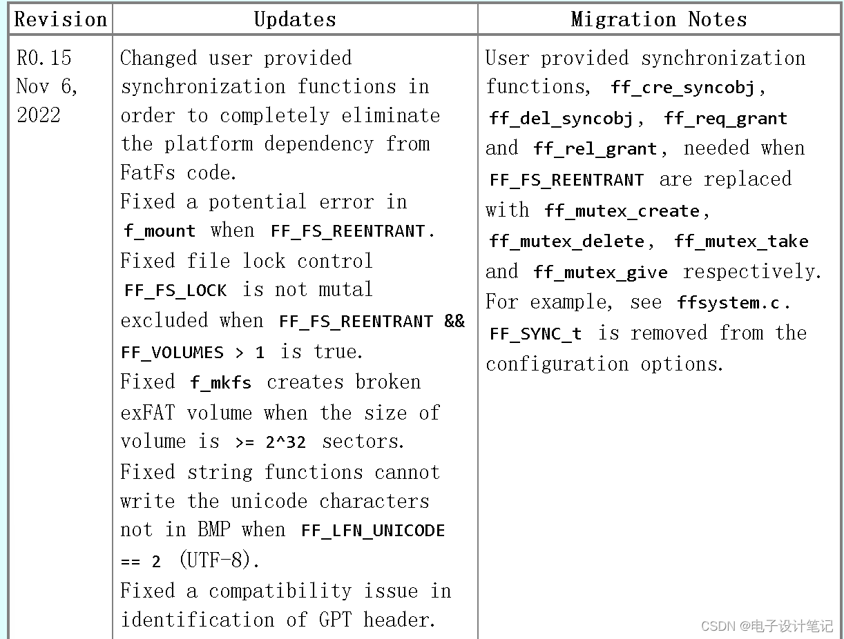 FATFS 最新版本 R0.15 发布_fatfs下载-CSDN博客