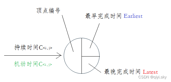 数据结构与算法——拓扑排序（引例、拓扑排序、伪代码、代码、关键路径问题）关键路径伪代码 Csdn博客