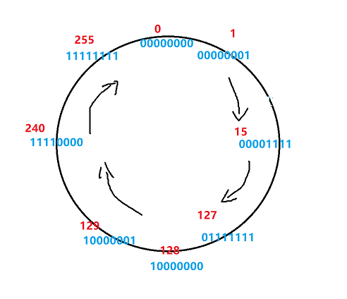 c语言 char / short / int中能存储多大的数据？_short范围-CSDN博客