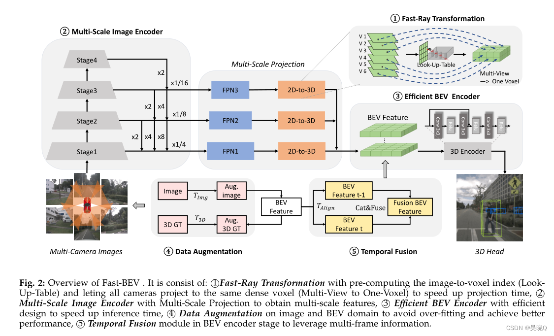 论文阅读——Fast-BEV: A Fast and Strong Bird’s-Eye ViewPerception Baseline ...
