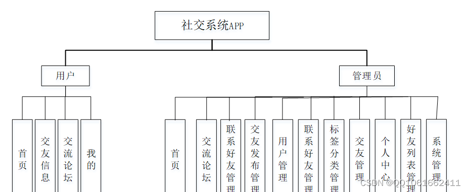 Java计算机毕业设计基于安卓android的社交app 社会交友appjava安zhuo社交软件 Csdn博客