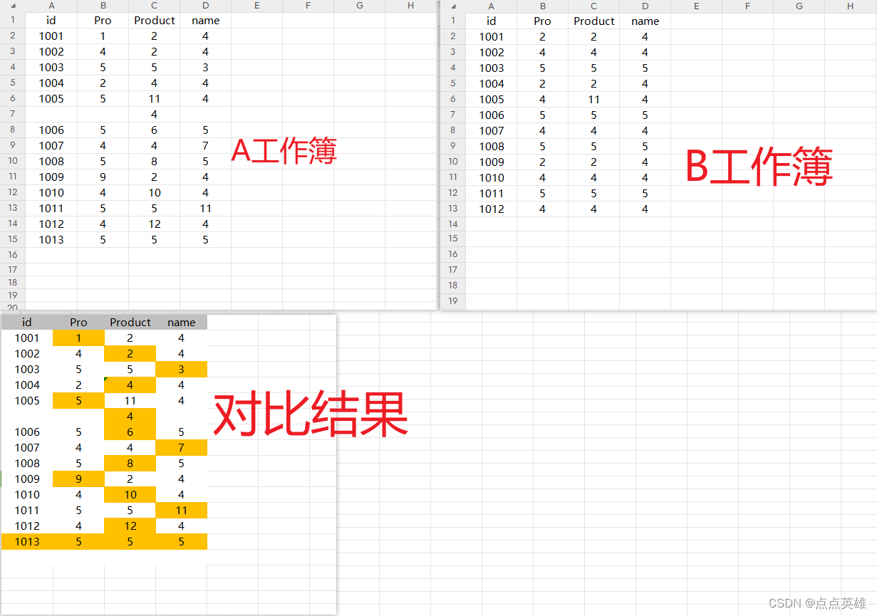 使用openpyxl,基于特征值对比两个excel表格的不同openpyxl 怎麼比對表格格式不一致的情況 Csdn博客
