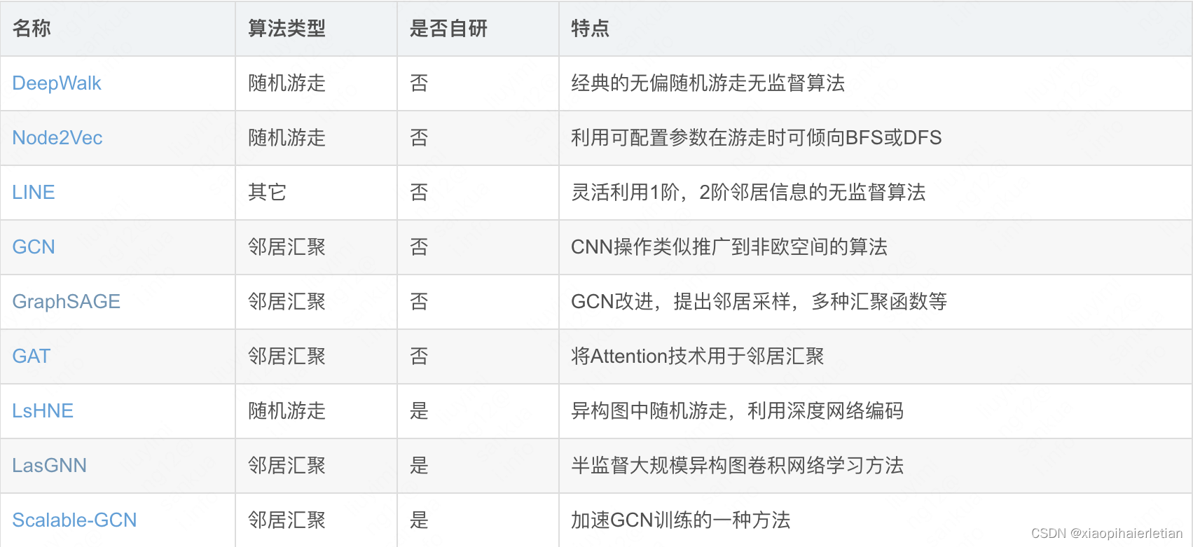 大规模分布式图学习框架Euler——安装和使用_pip3安装euler-CSDN博客