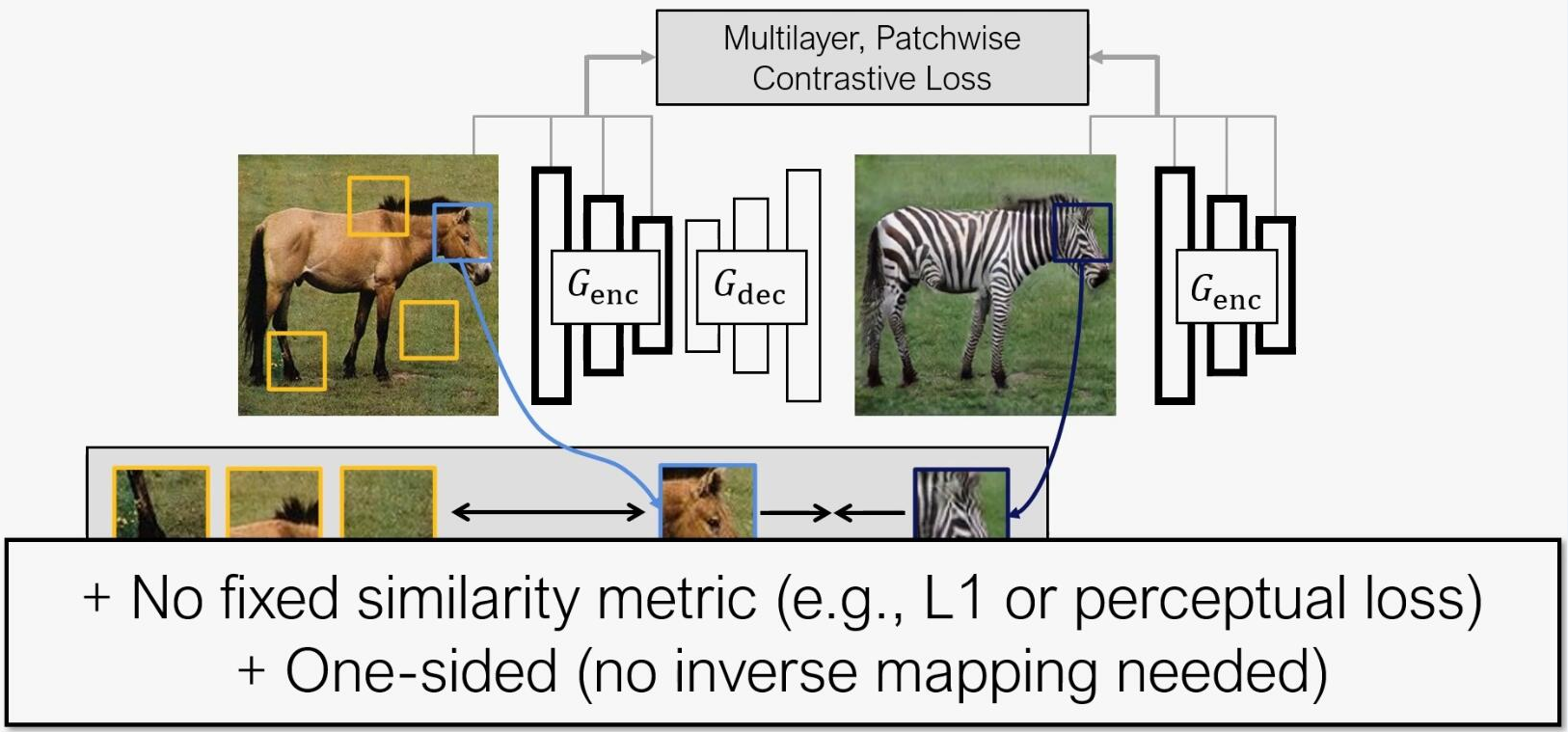 【论文阅读-2】Contrastive Learning for Unpaired Image-to-Image Translation（CUT）-CSDN博客