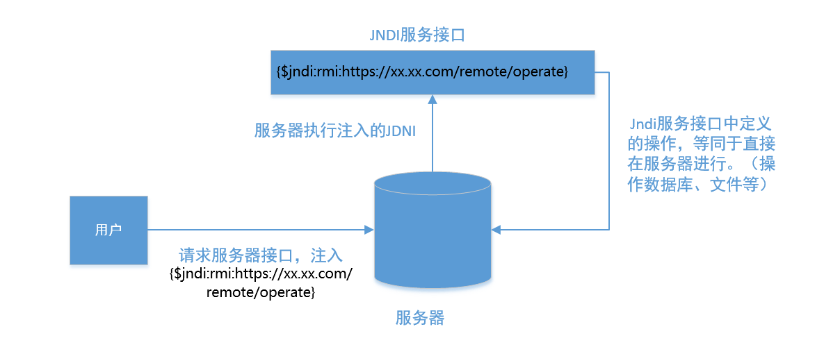 Apache log4j核弹级漏洞,一篇完全理解漏洞原因_apache log4j漏洞原理-CSDN博客