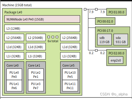 lstopo查看系统拓扑-CSDN博客