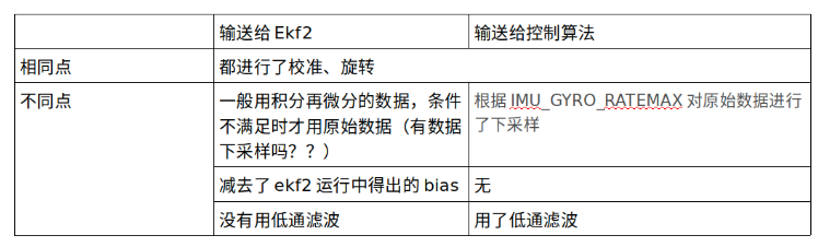 PX4中IMU传感器的数据经过了哪些处理后被使用的？_px4 仿真的imu数据怎么来的-CSDN博客