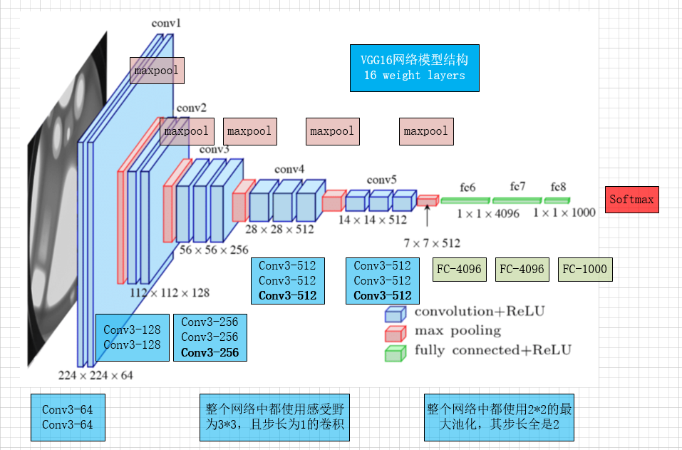 VGGNet 论文精度，并解析 VGG-16 网络模型结构_vggnet-16网络结构-CSDN博客