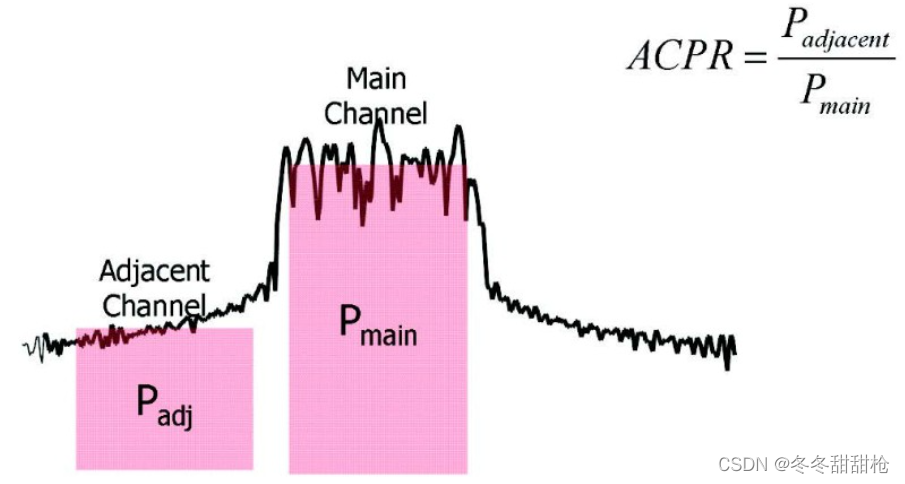 02、射频中Г、S Parameters、RL、IL、Gain、VSWR、NF、P1dB、HMD、IMD、ACPR、IIP3、OIP3 ...
